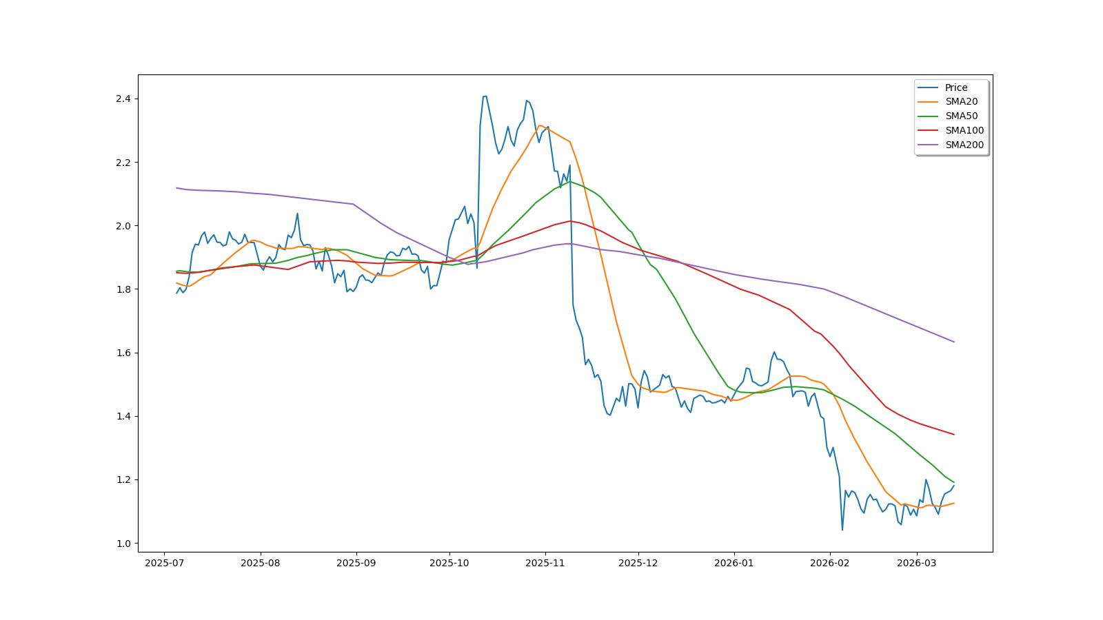 ETHBNT Relay Simple Moving Averages