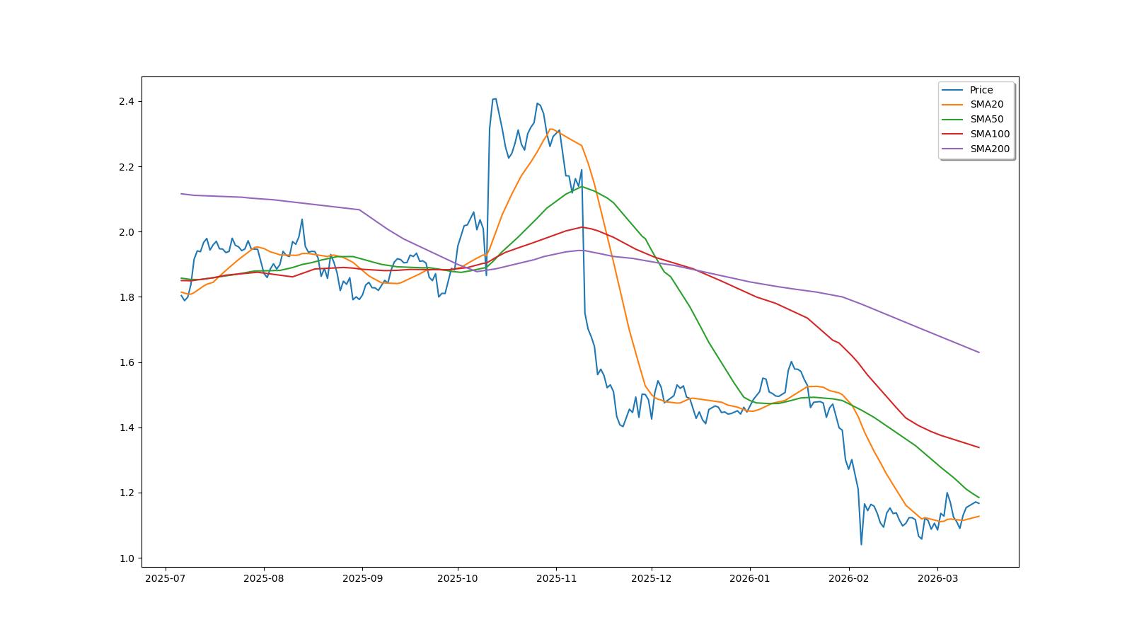 ETHBNT Relay Simple Moving Averages