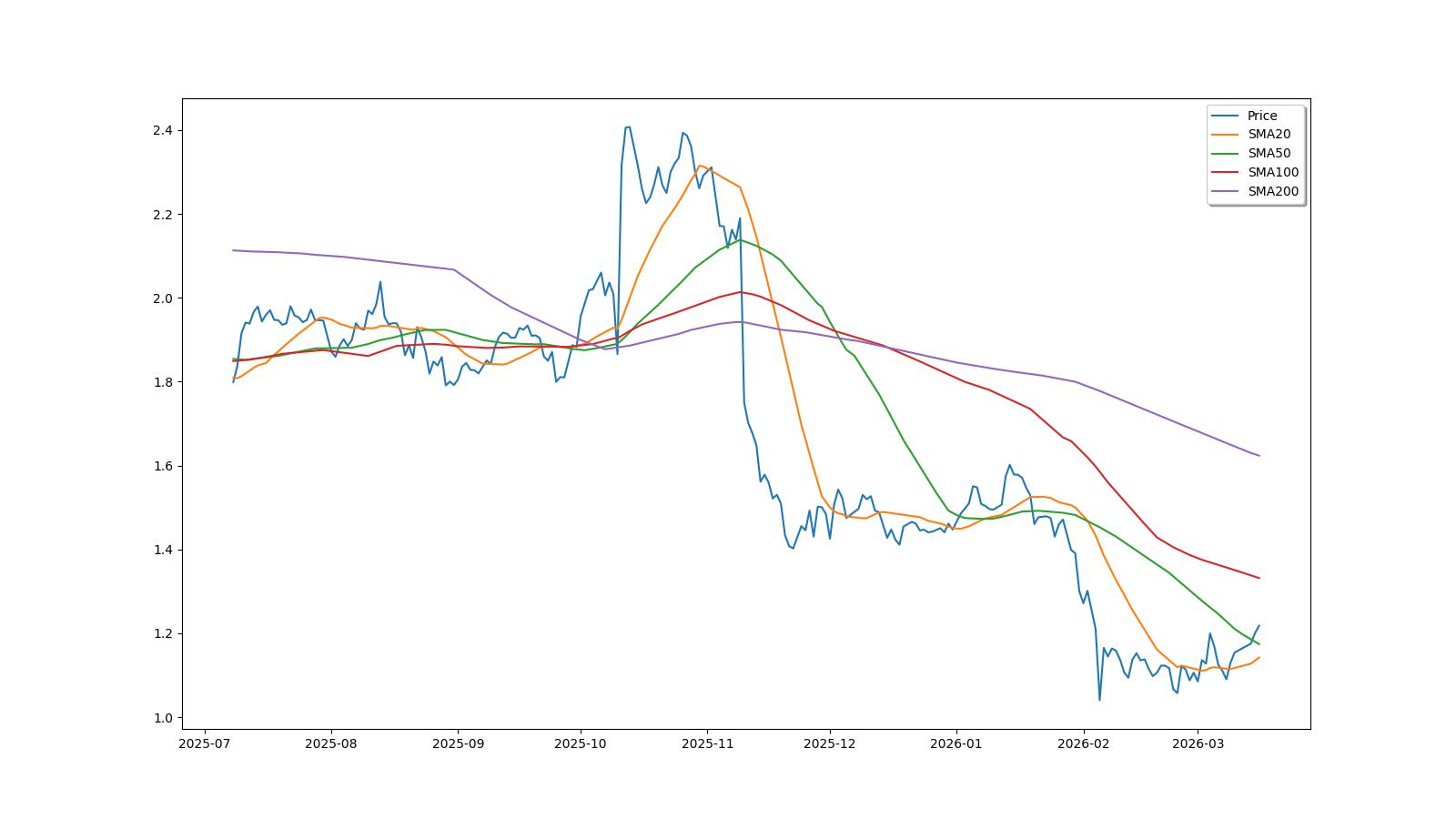 ETHBNT Relay Simple Moving Averages