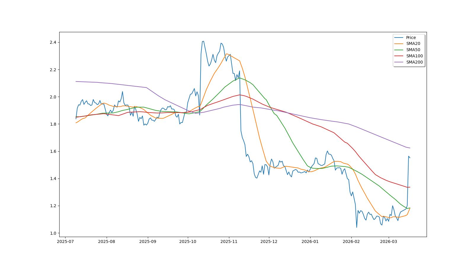 ETHBNT Relay Simple Moving Averages