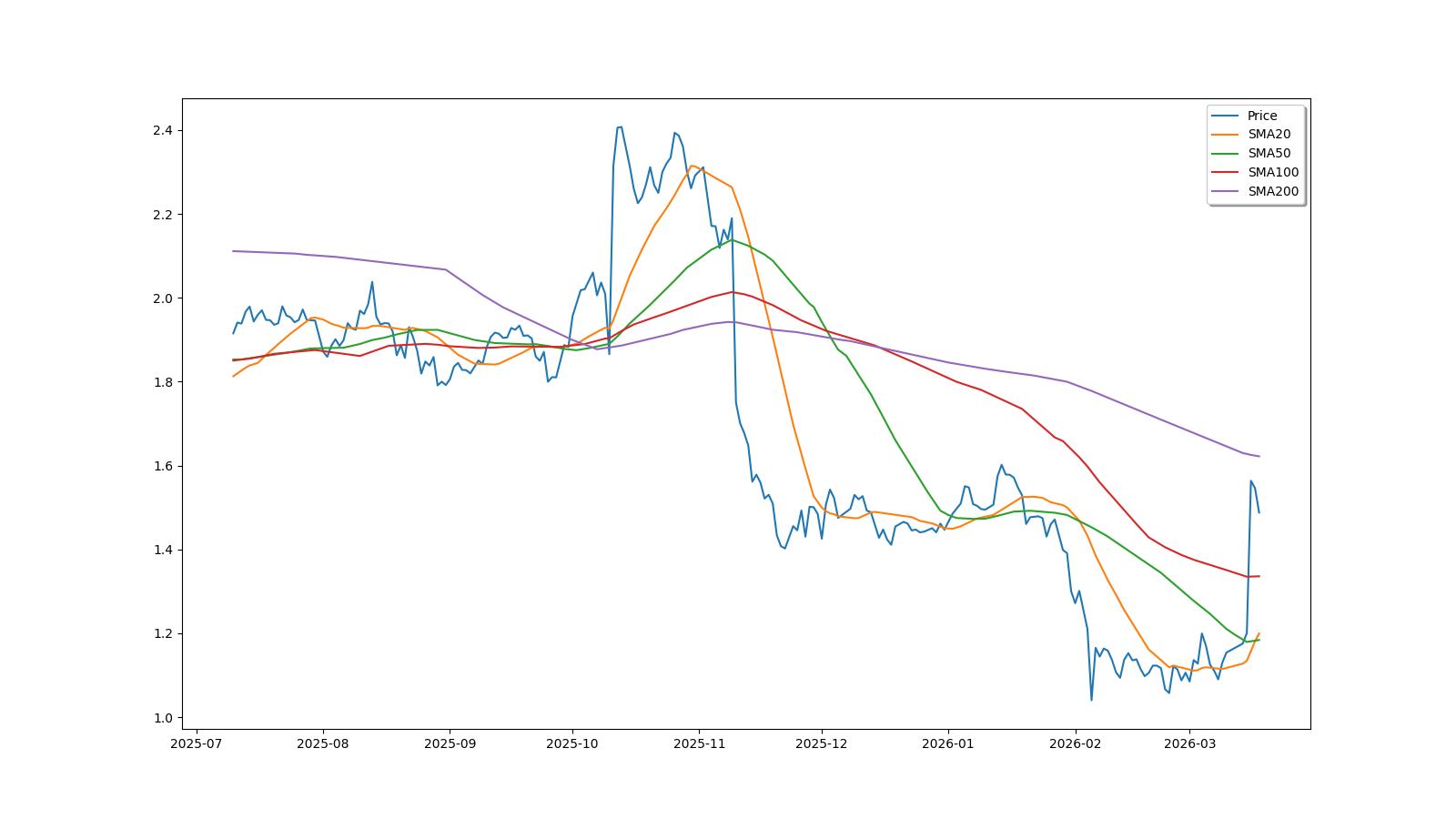 ETHBNT Relay Simple Moving Averages
