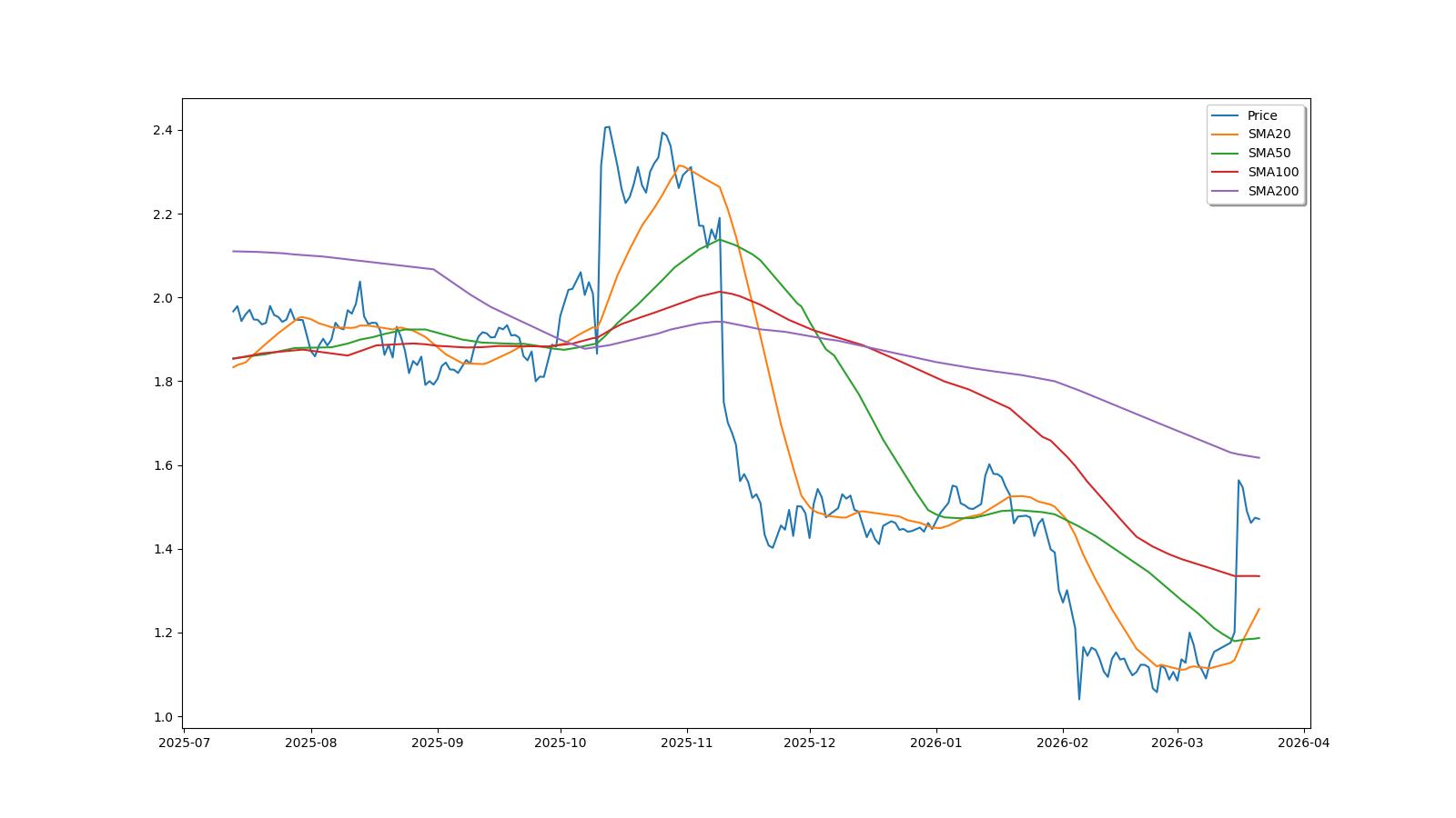 ETHBNT Relay Simple Moving Averages
