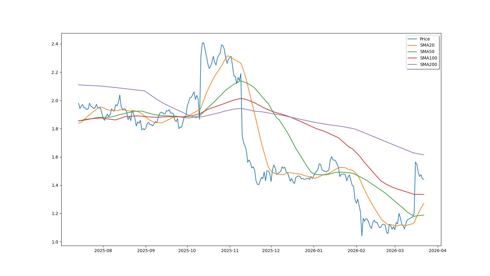 ETHBNT Relay Simple Moving Averages