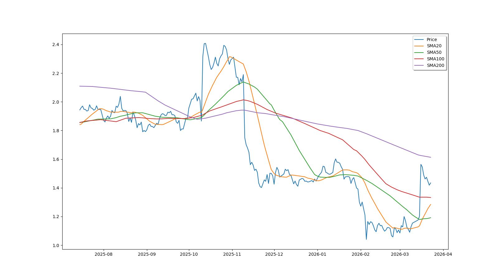 ETHBNT Relay Simple Moving Averages