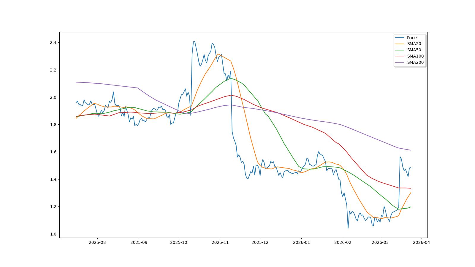 ETHBNT Relay Simple Moving Averages