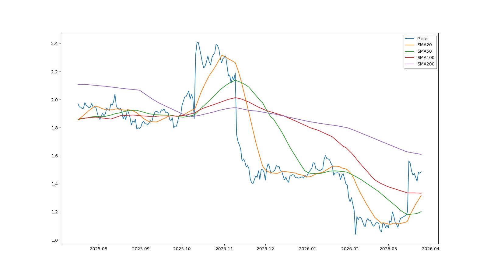 ETHBNT Relay Simple Moving Averages