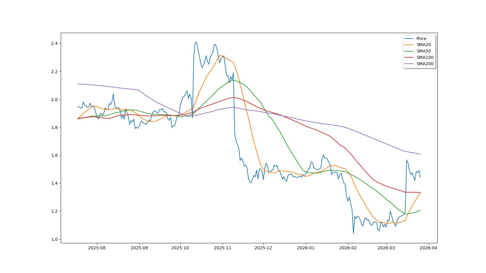 ETHBNT Relay Simple Moving Averages