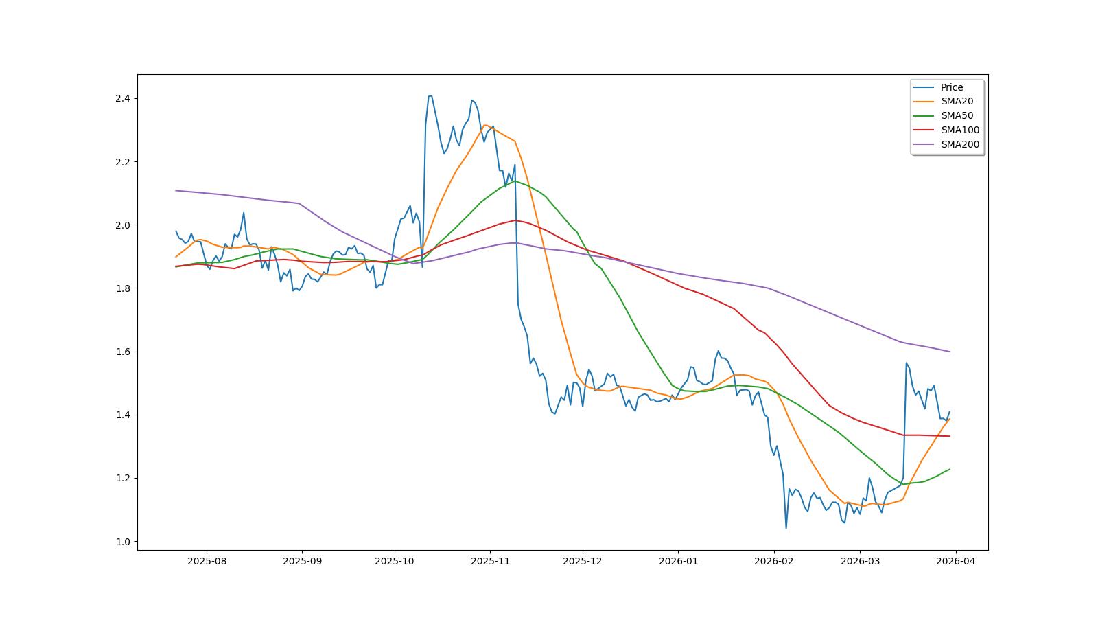 ETHBNT Relay Simple Moving Averages