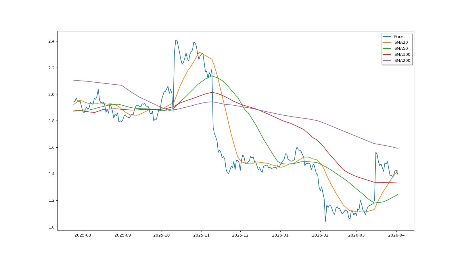 ETHBNT Relay Simple Moving Averages