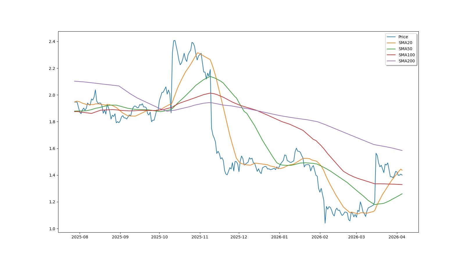 ETHBNT Relay Simple Moving Averages