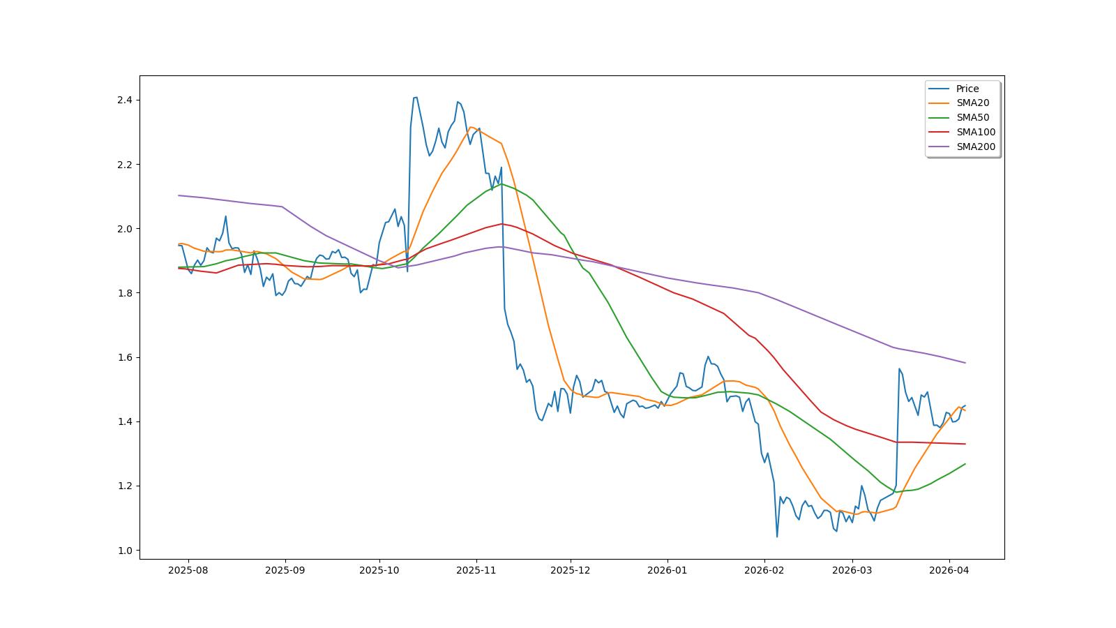 ETHBNT Relay Simple Moving Averages