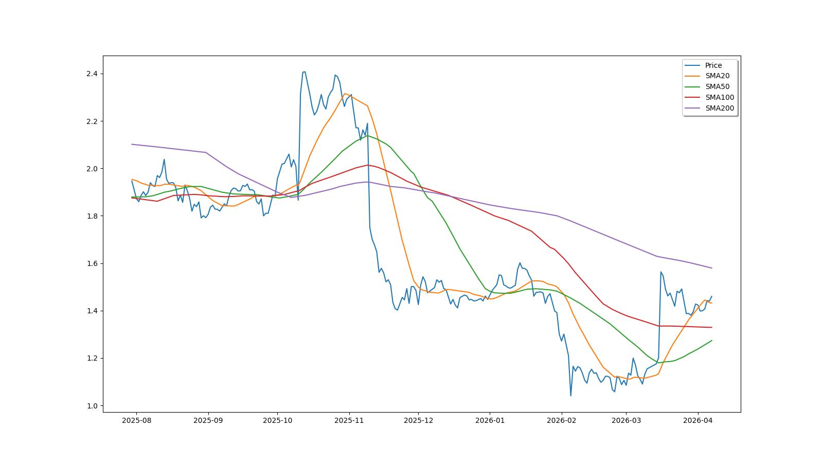 ETHBNT Relay Simple Moving Averages