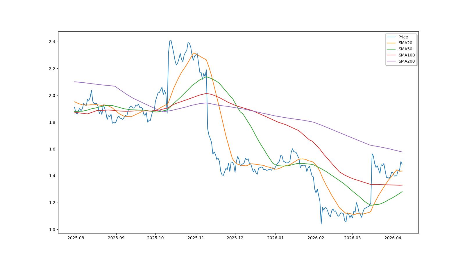 ETHBNT Relay Simple Moving Averages