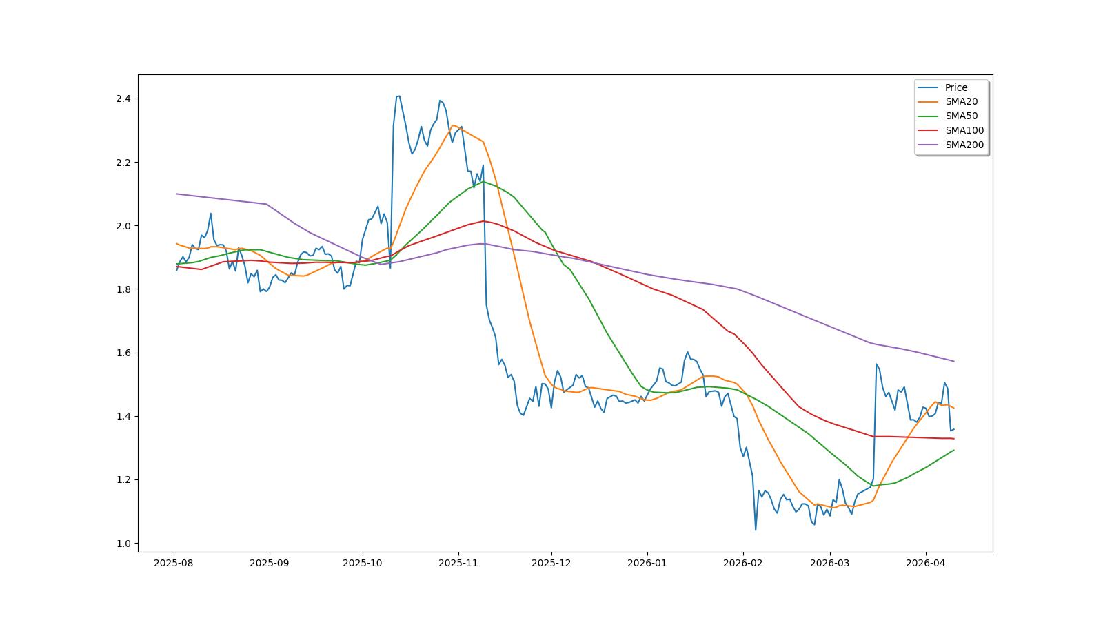 ETHBNT Relay Simple Moving Averages