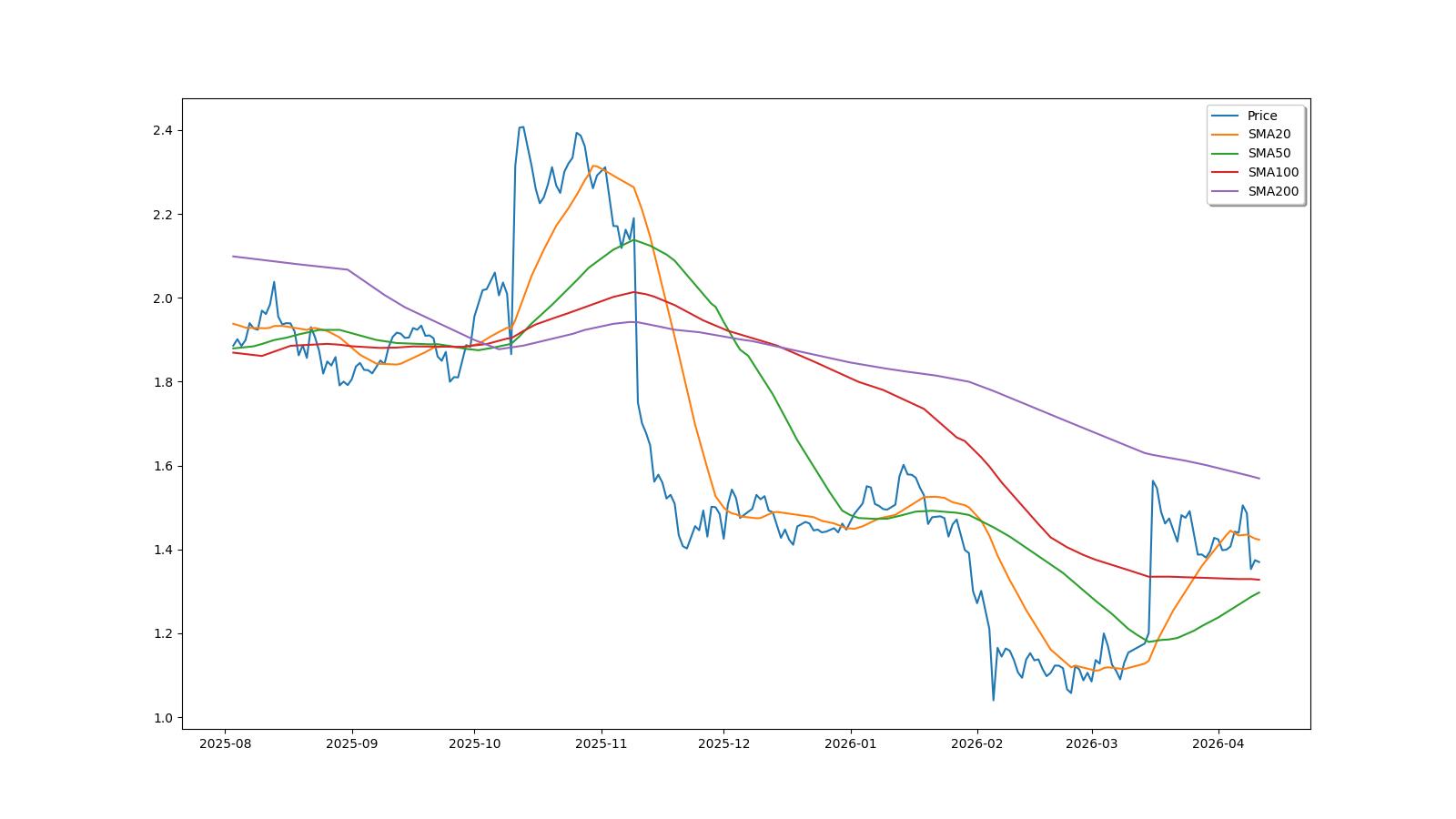 ETHBNT Relay Simple Moving Averages