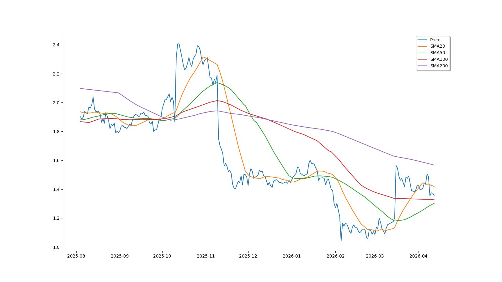 ETHBNT Relay Simple Moving Averages