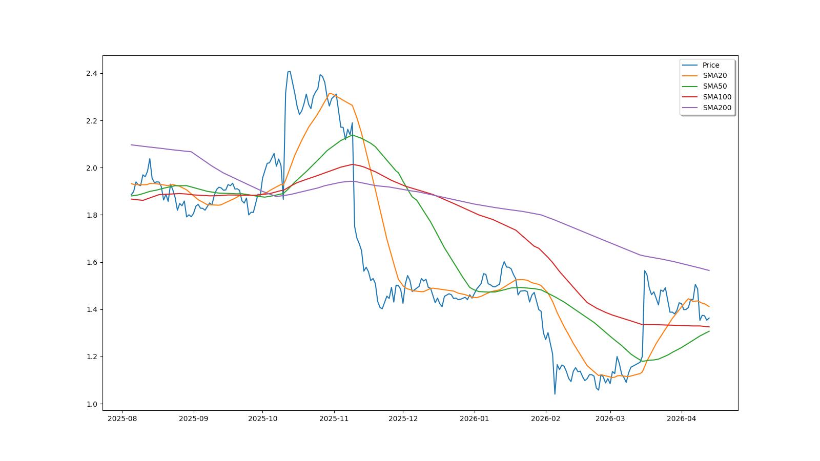ETHBNT Relay Simple Moving Averages