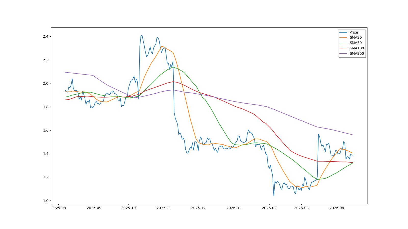 ETHBNT Relay Simple Moving Averages