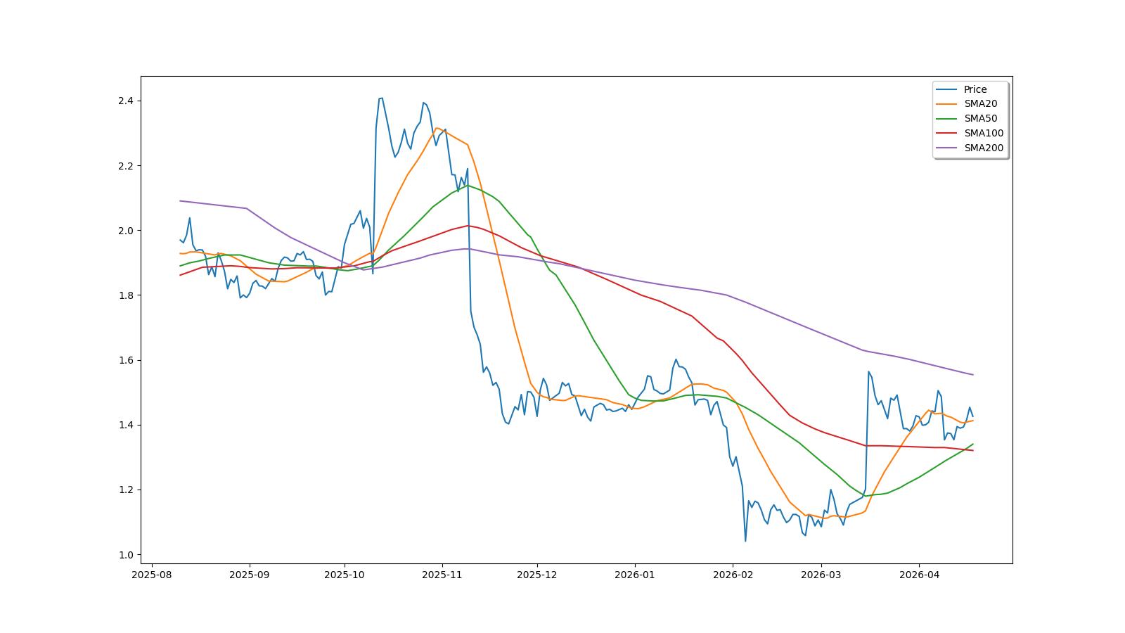 ETHBNT Relay Simple Moving Averages