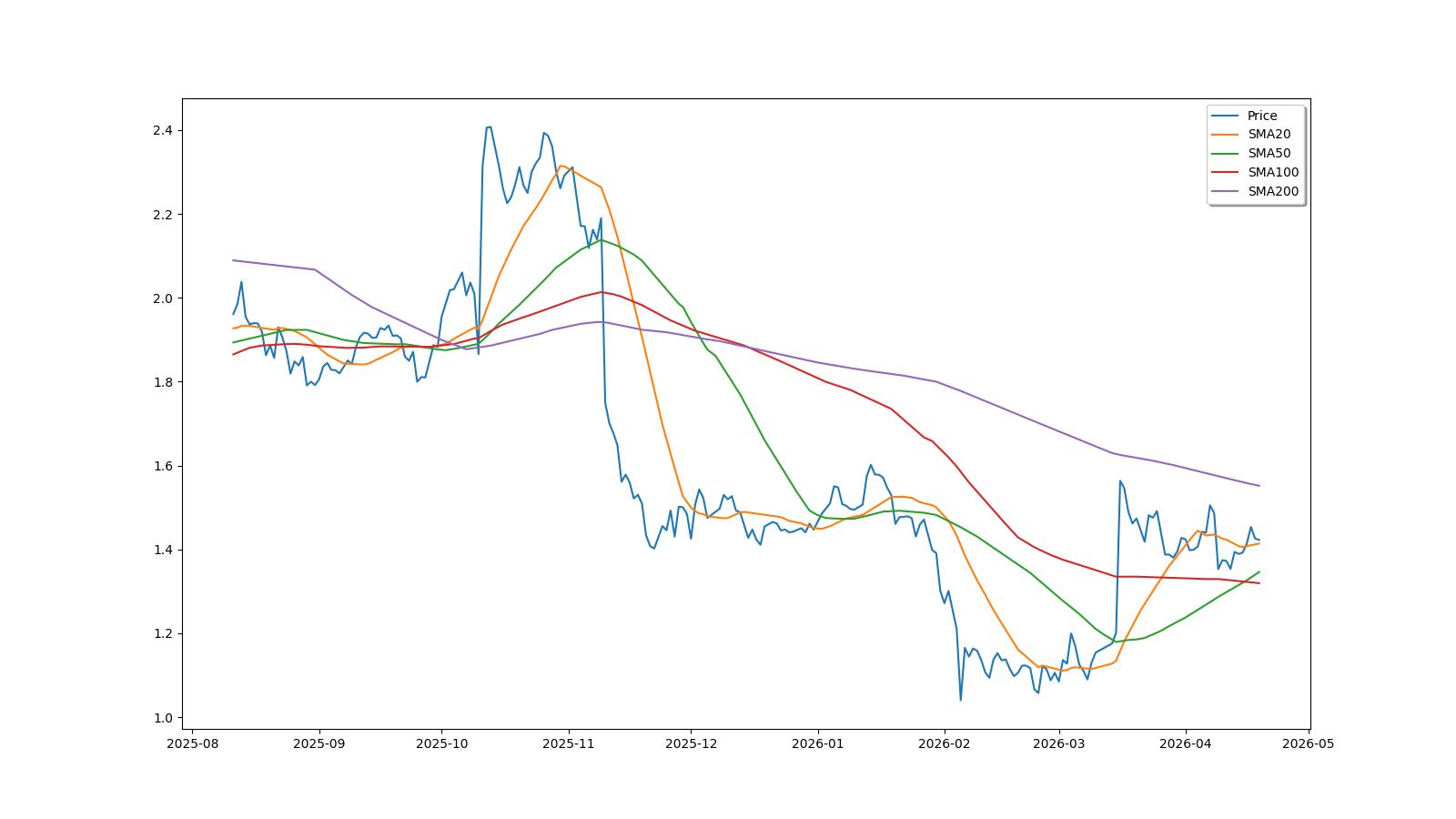 ETHBNT Relay Simple Moving Averages