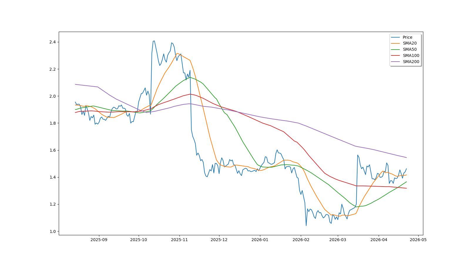 ETHBNT Relay Simple Moving Averages