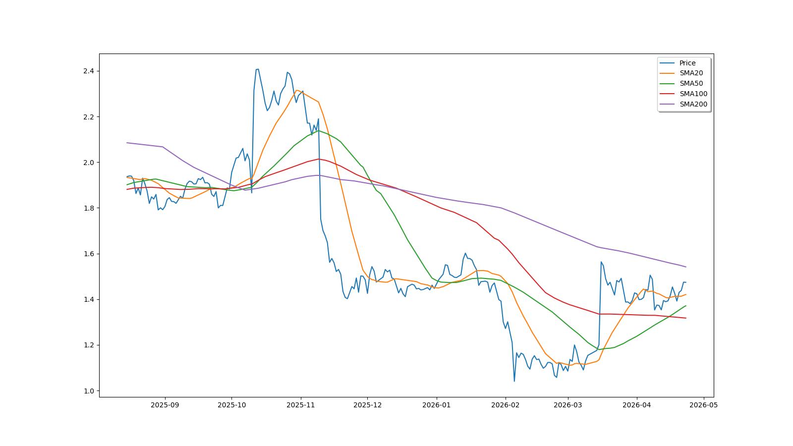 ETHBNT Relay Simple Moving Averages