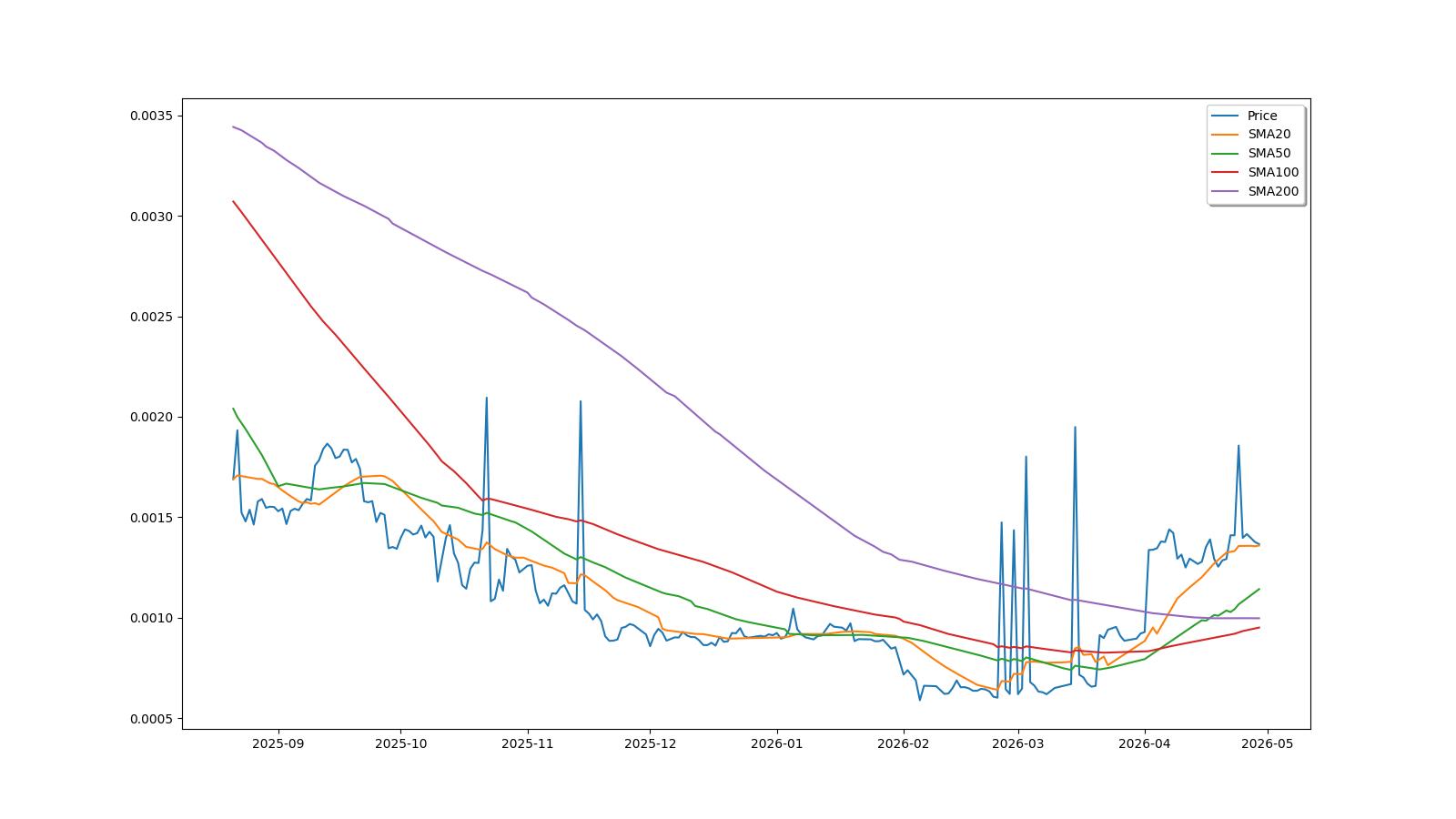 Etheal Simple Moving Averages