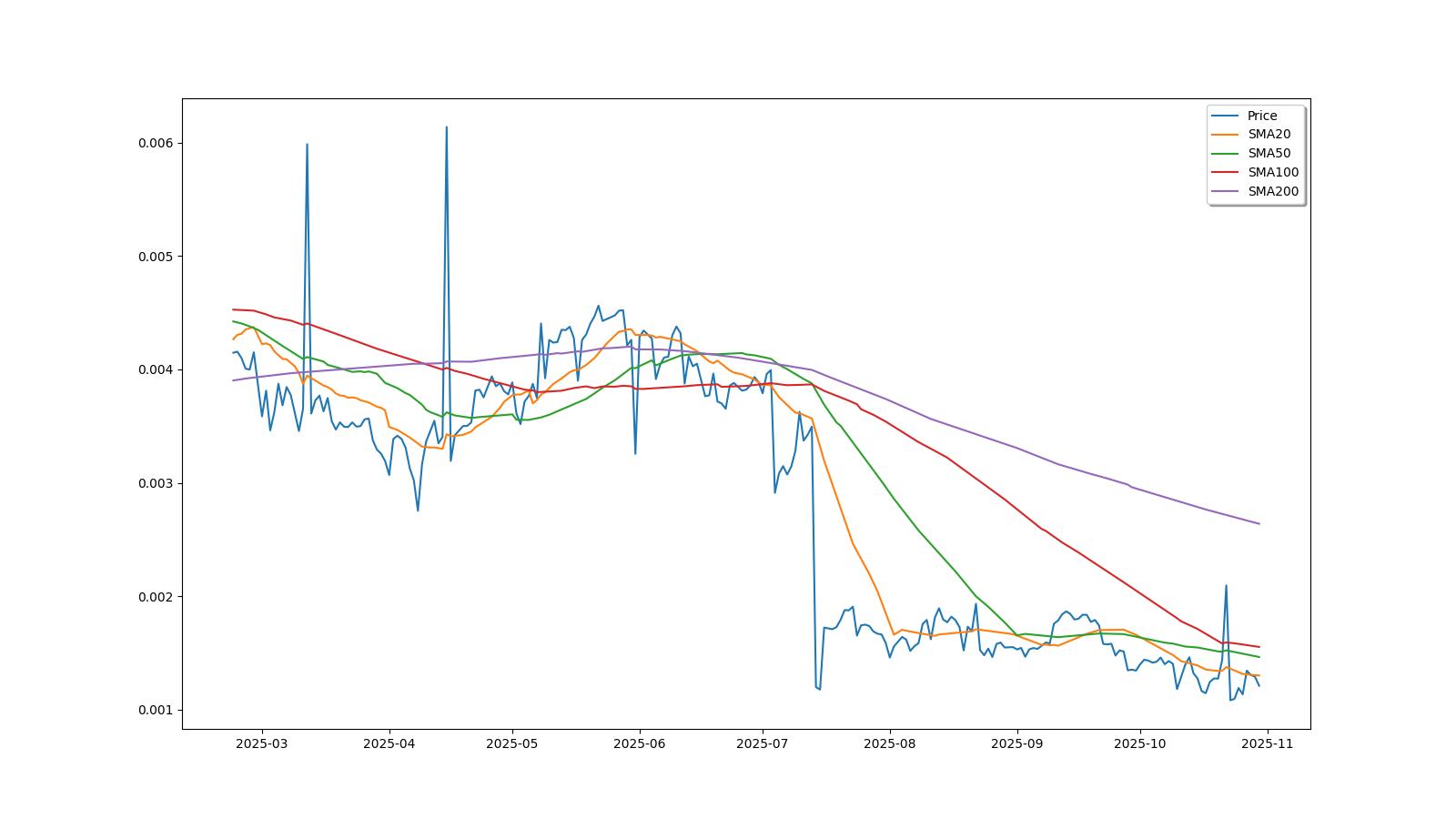 Etheal Simple Moving Averages