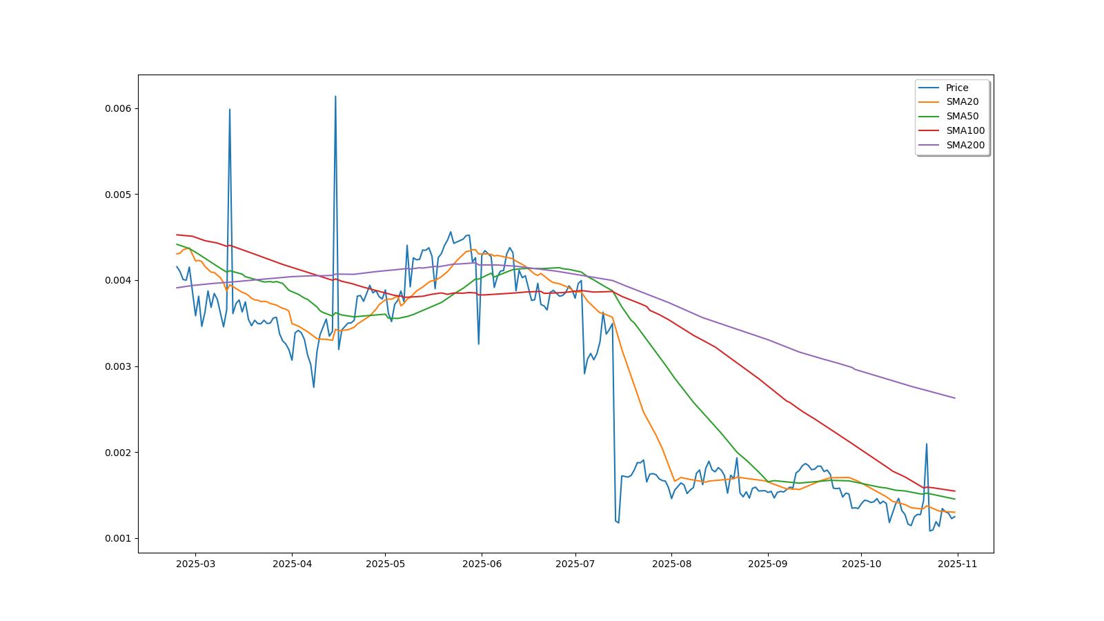 Etheal Simple Moving Averages