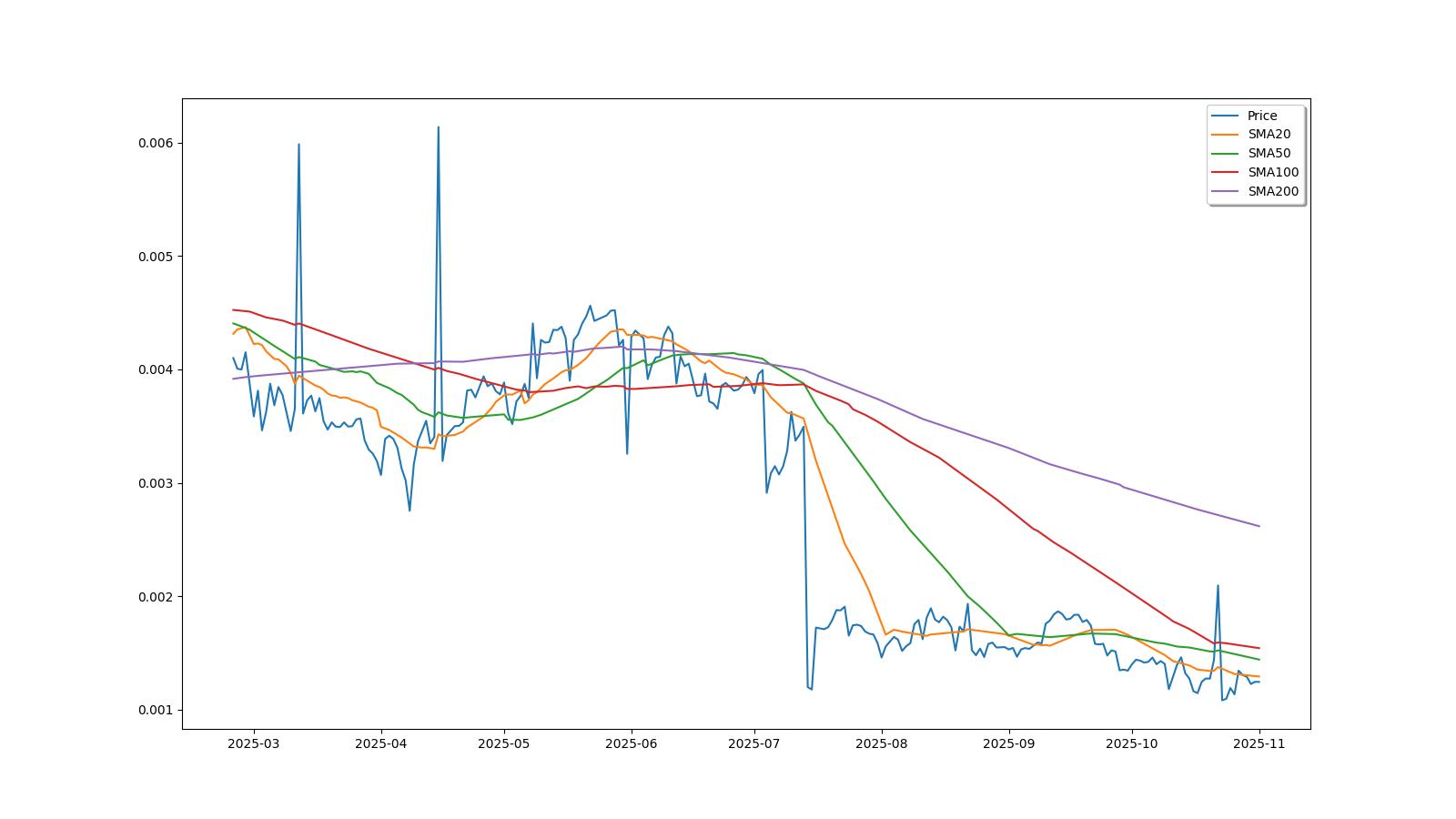 Etheal Simple Moving Averages
