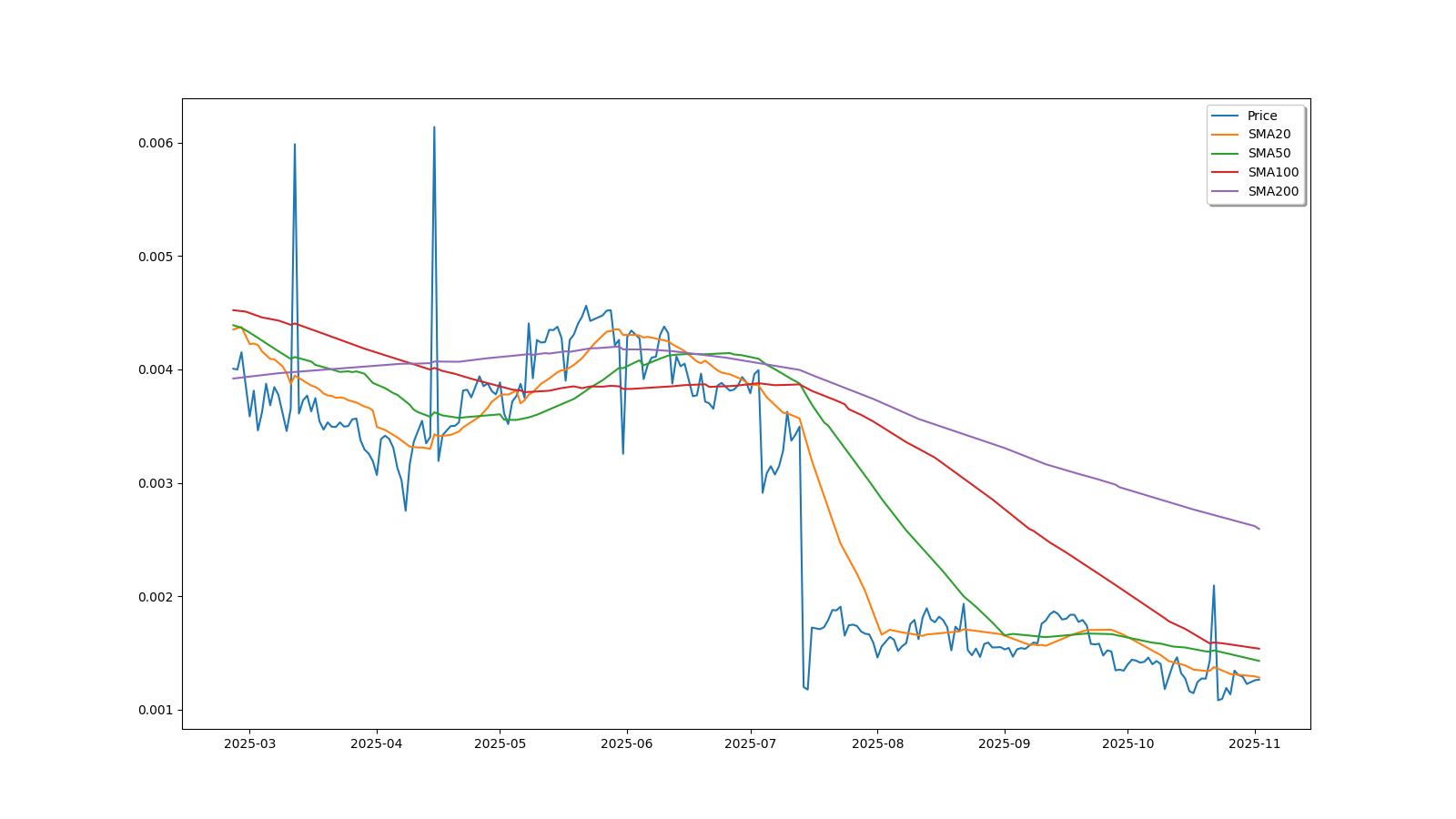 Etheal Simple Moving Averages