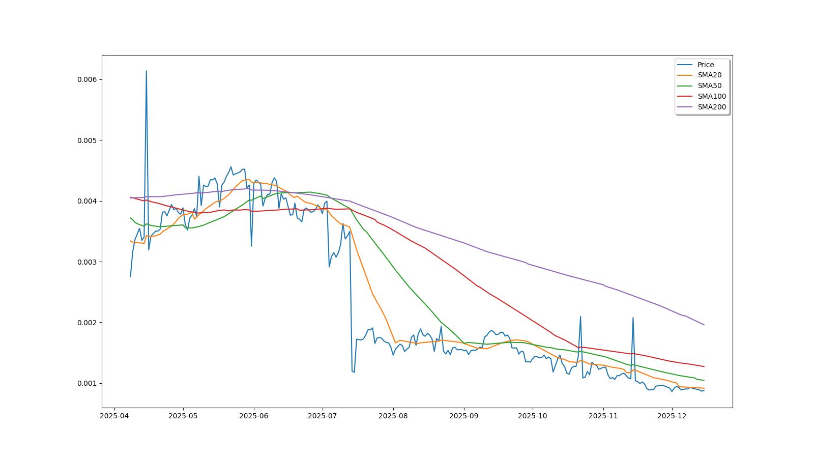 Etheal Simple Moving Averages