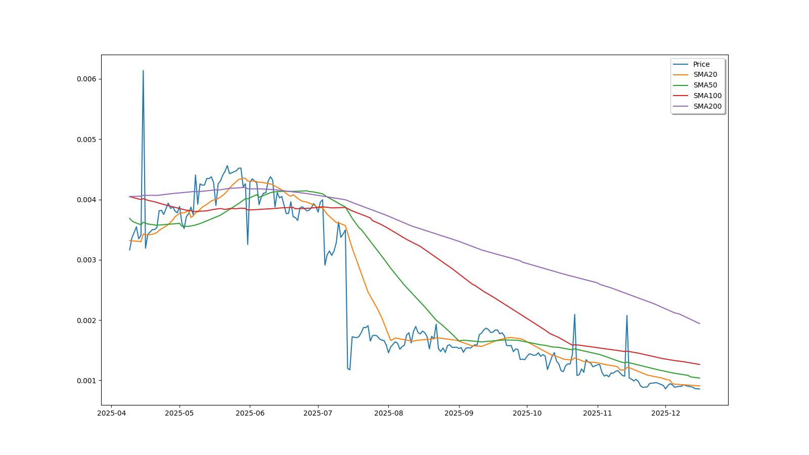Etheal Simple Moving Averages