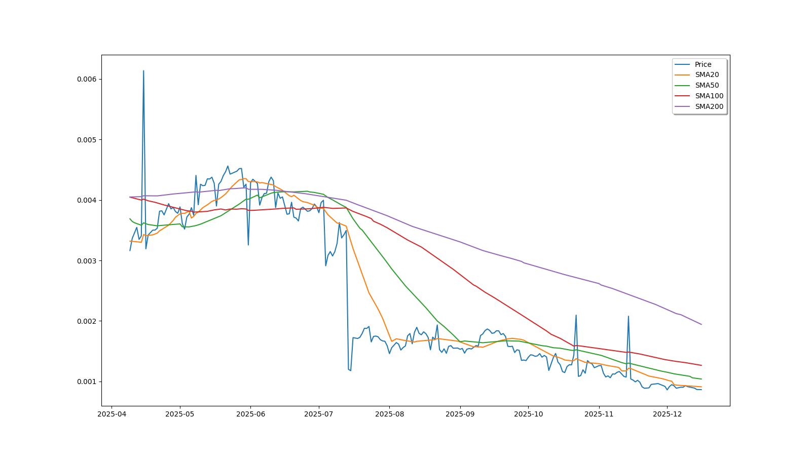 Etheal Simple Moving Averages