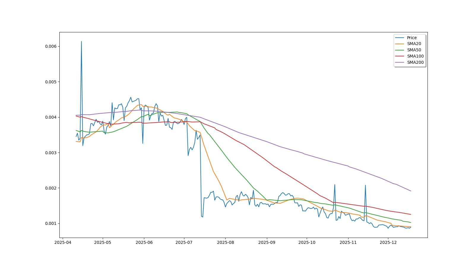 Etheal Simple Moving Averages