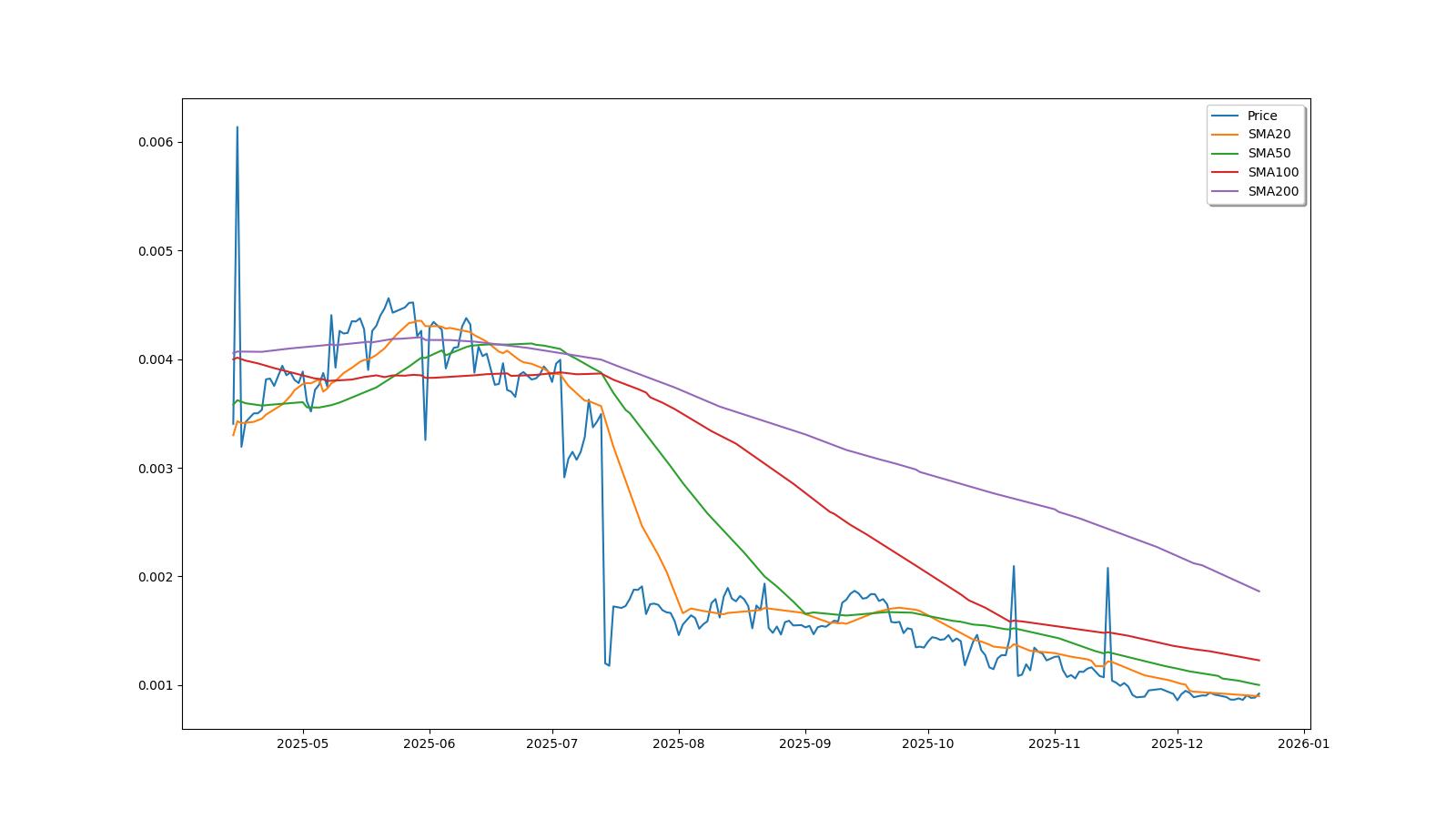 Etheal Simple Moving Averages
