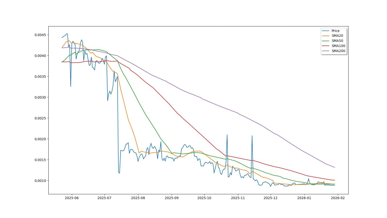 Etheal Simple Moving Averages