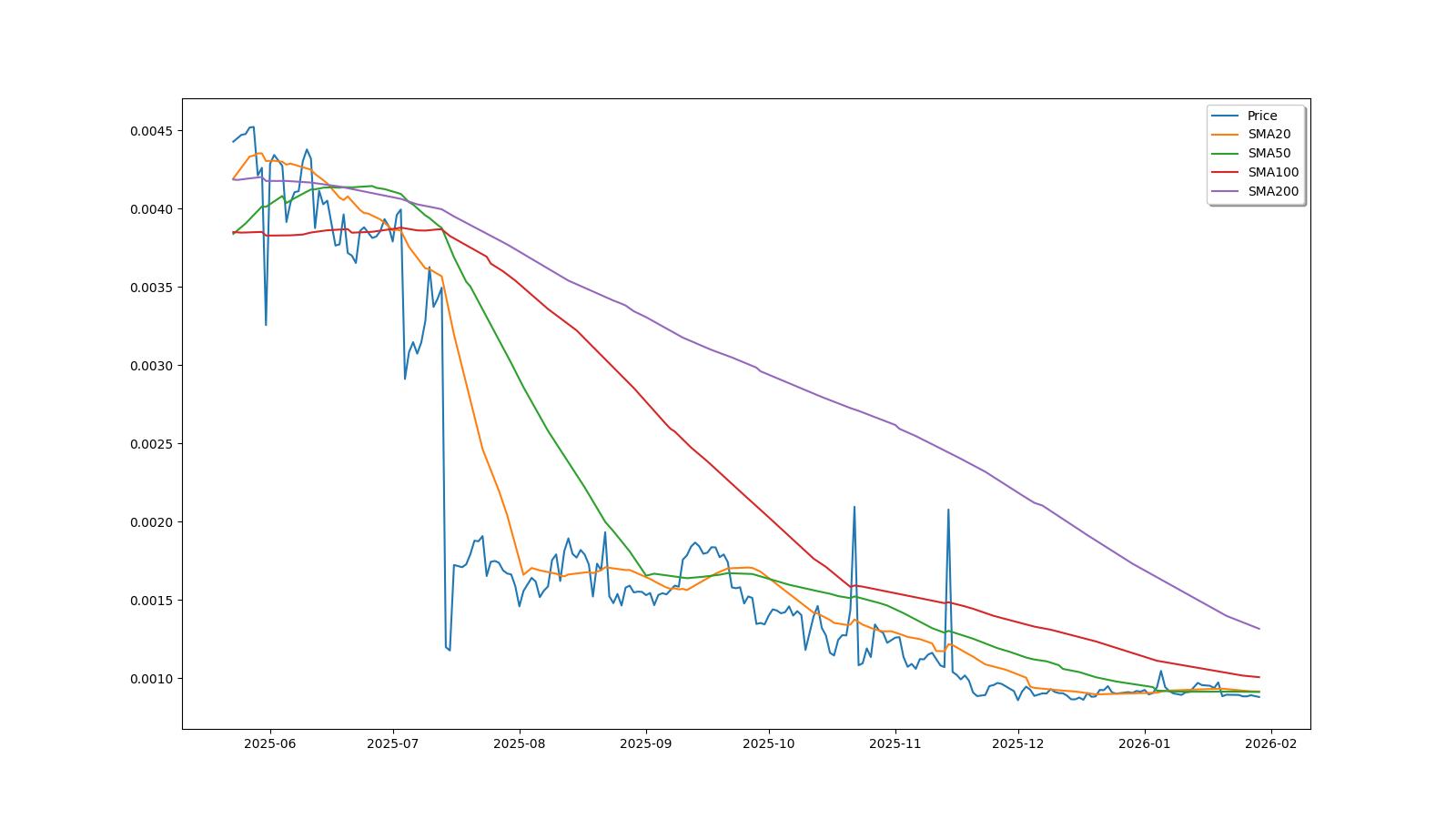 Etheal Simple Moving Averages