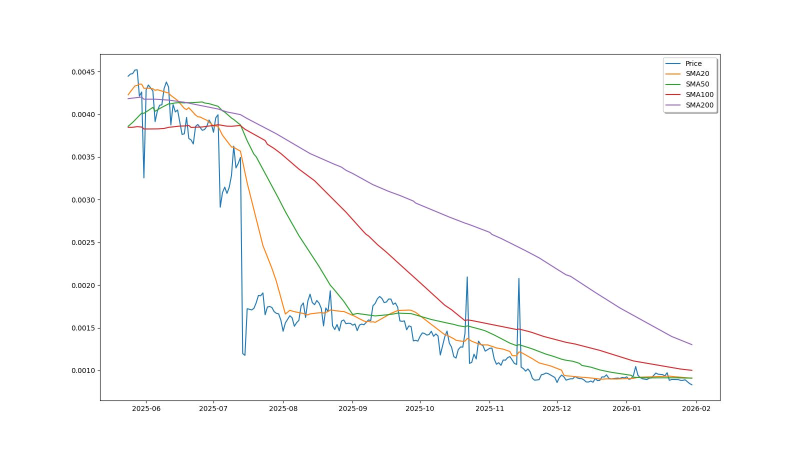 Etheal Simple Moving Averages