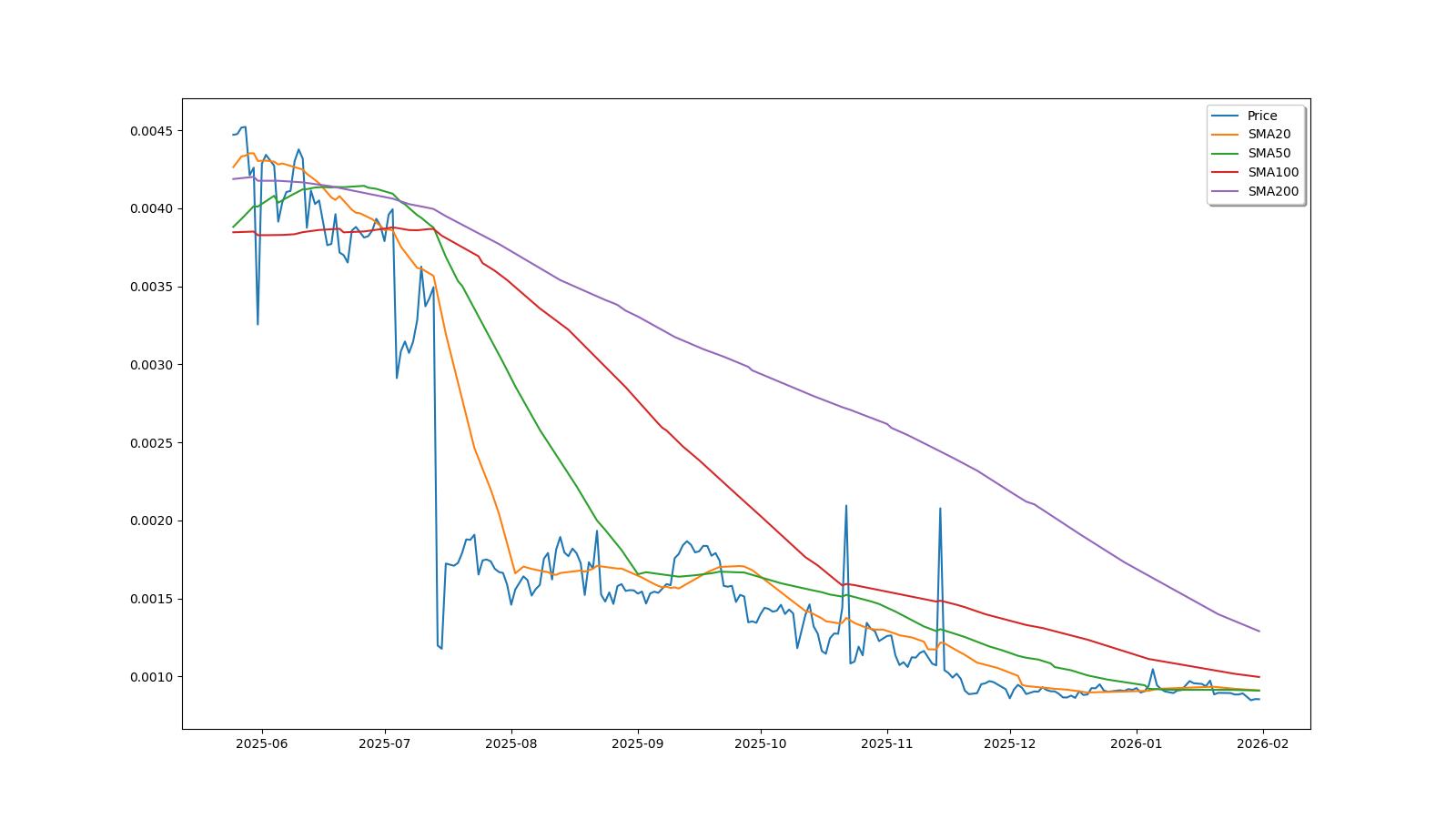 Etheal Simple Moving Averages