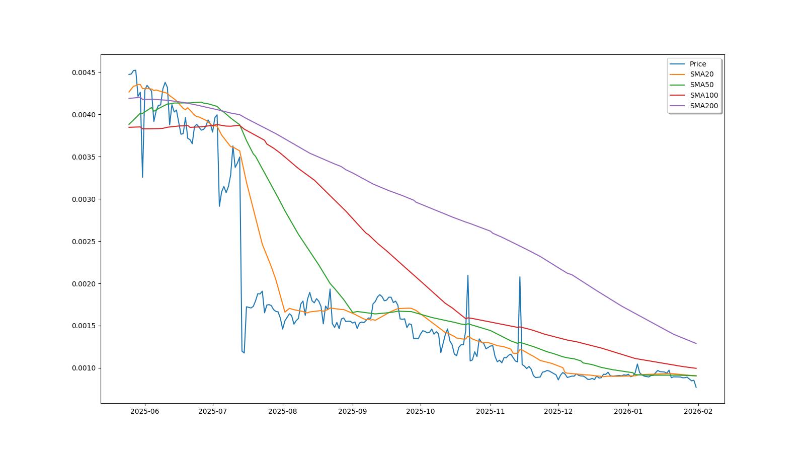 Etheal Simple Moving Averages