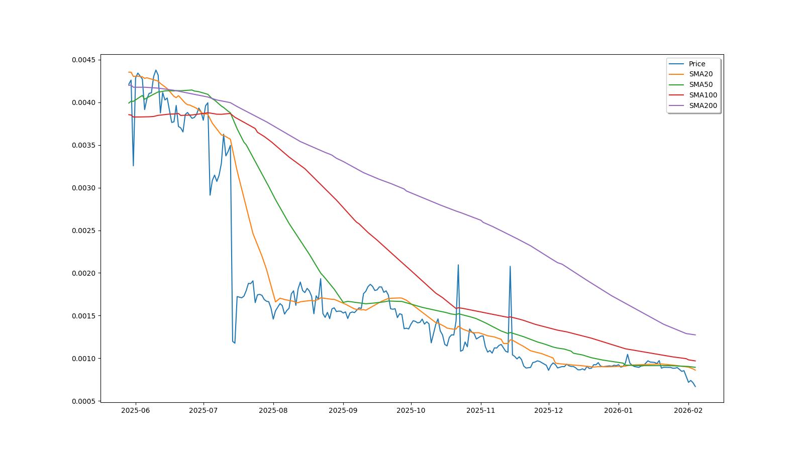 Etheal Simple Moving Averages
