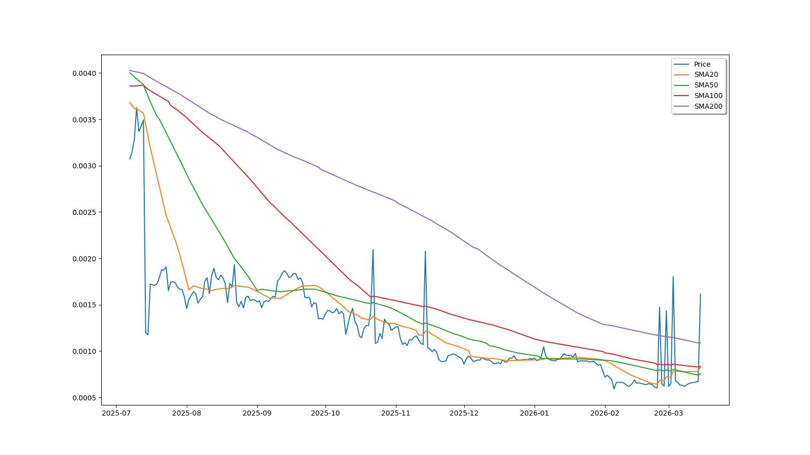 Etheal Simple Moving Averages