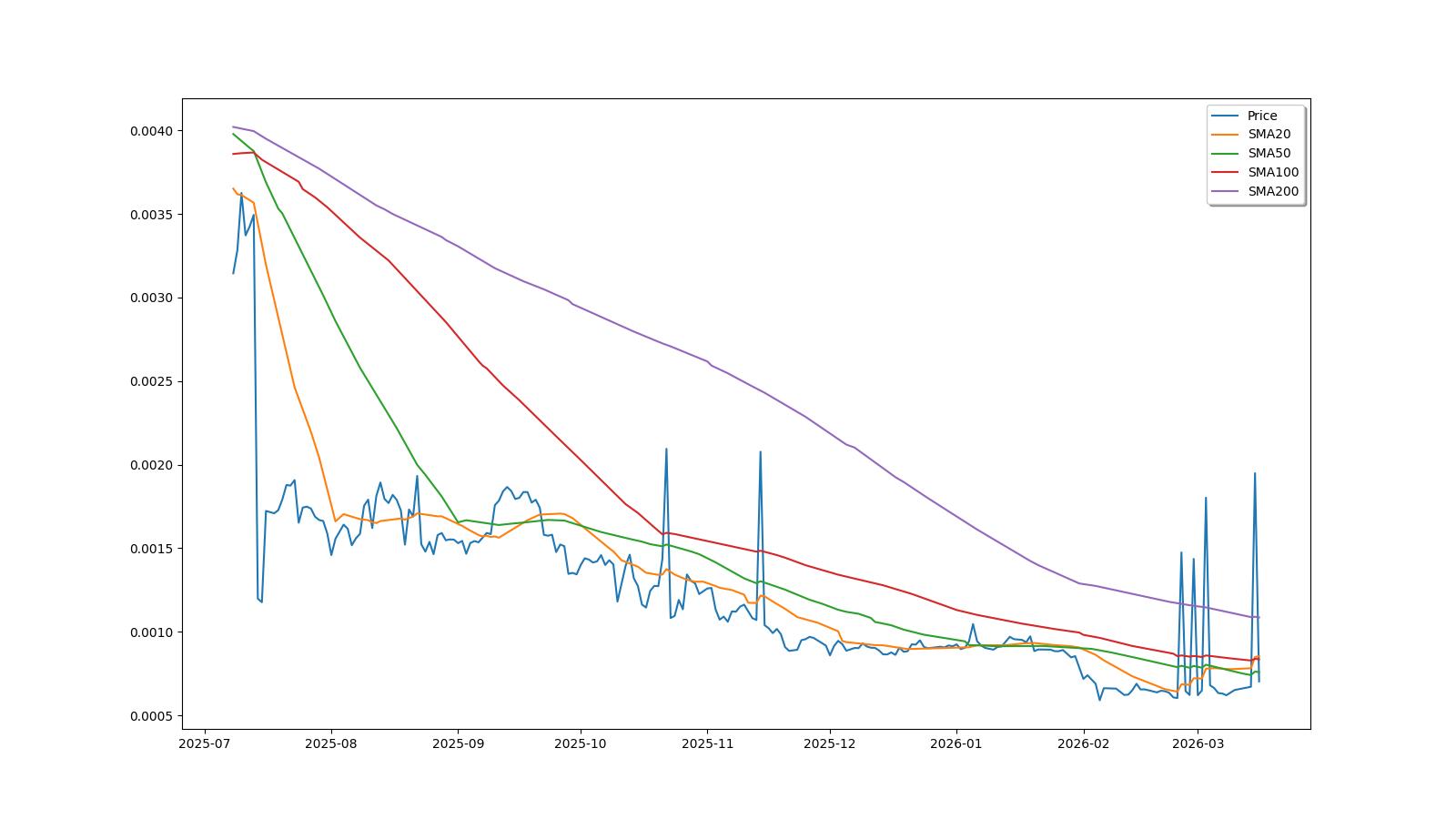 Etheal Simple Moving Averages