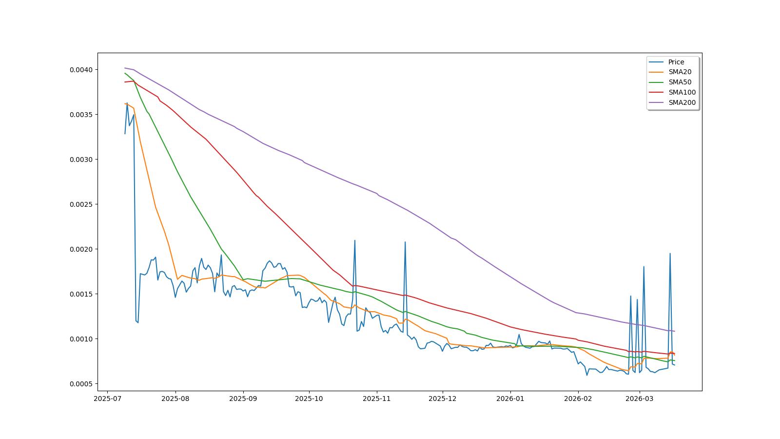 Etheal Simple Moving Averages