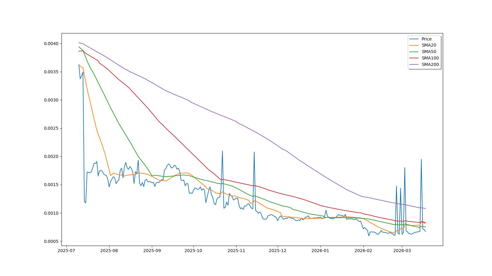 Etheal Simple Moving Averages