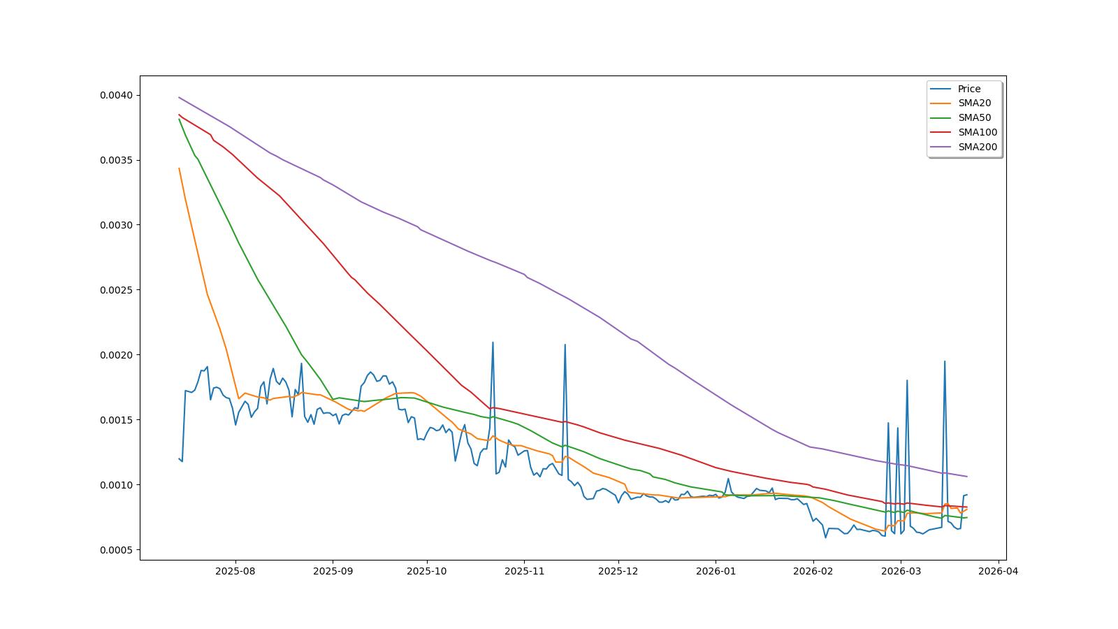 Etheal Simple Moving Averages