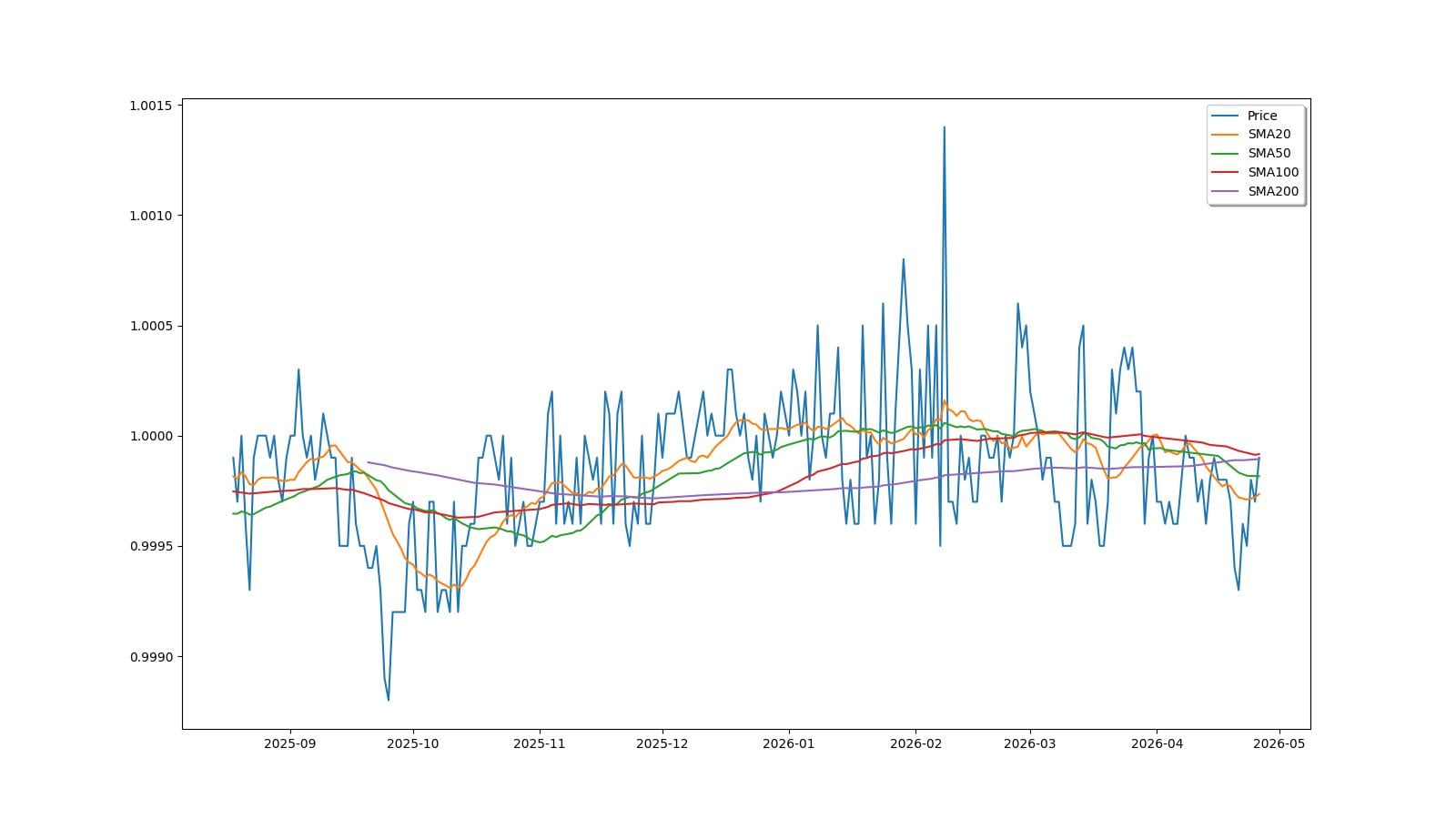 Ethena Labs (USDTb) Simple Moving Averages
