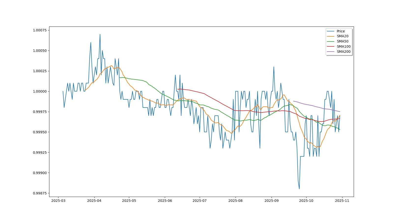 Ethena Labs (USDTb) Simple Moving Averages