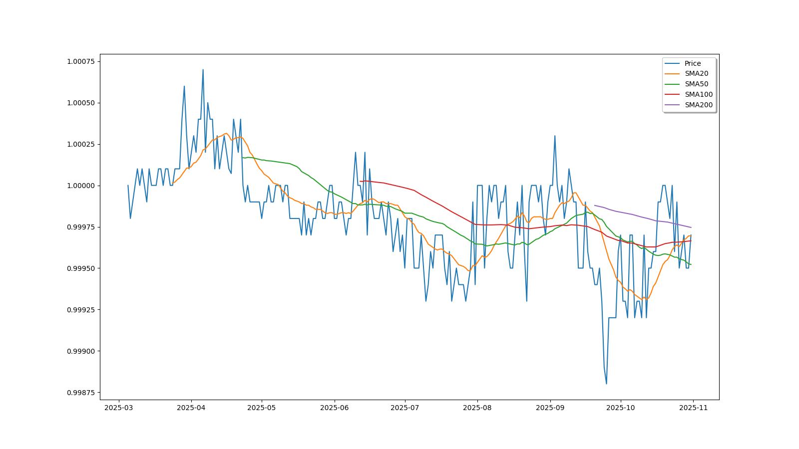 Ethena Labs (USDTb) Simple Moving Averages